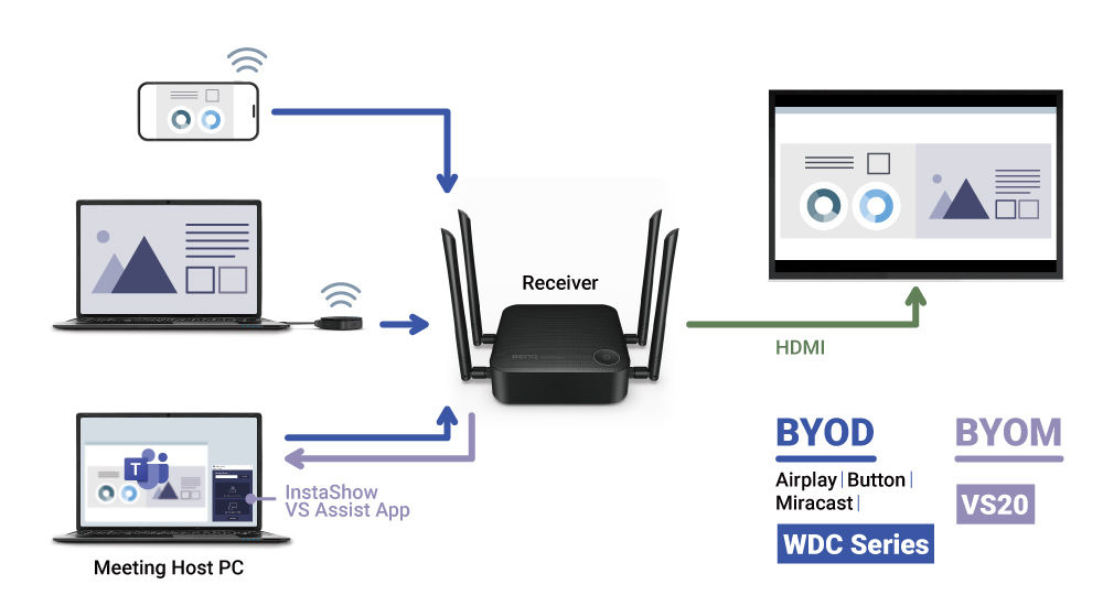 Recommended BYOD and BYOM Security Setups and Best Practices｜BenQ India